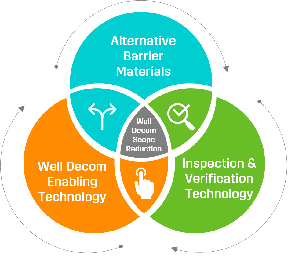Well Decommissioning Collaboration Initiative - Net Zero Technology Centre